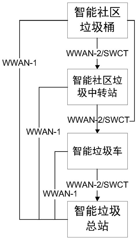 Intelligent Classified Garbage Tracking And Analyzing System And Method