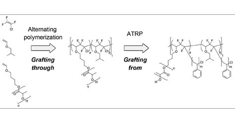 Synthesis Of Heterograft Copolymers With A Semifluorinated Backbone By Combination Of Grafting