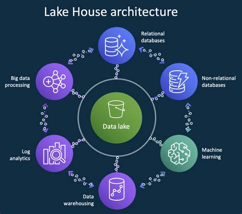 Serverless Kafka In A Cloud Native Data Lake Architecture Kai Waehner