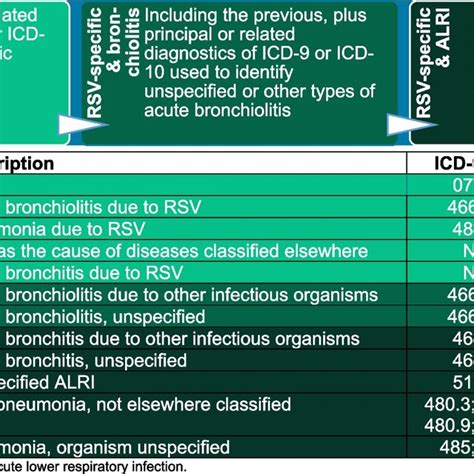 List Of Icd 9 10 Codes Used In Each Case Definition And Frequency Of Download Scientific