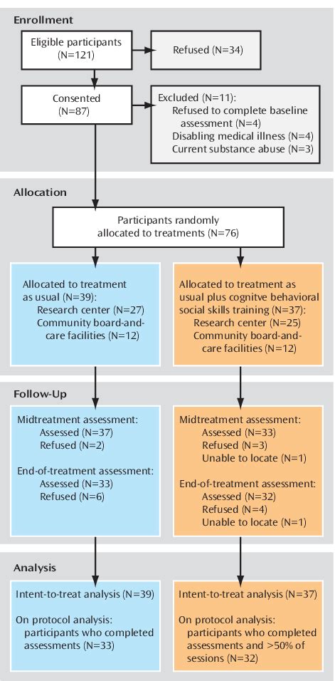 Flow Of Middle Aged Or Older Patients With Chronic Schizophrenia Or Download Scientific Diagram