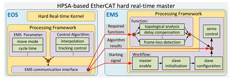 A Novel Heterogeneous Parallel System Architecture Based Ethercat Hard