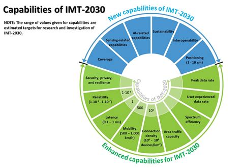 Imt Framework For 2030 And Beyond Ieee Comsoc Technology Blog