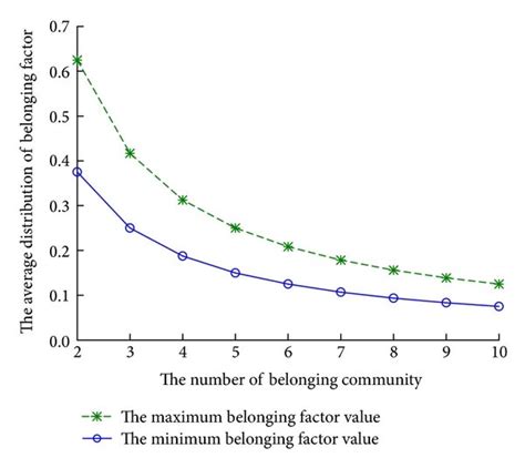 The Graph Of Maximum And Minimum Value In Average Distribution Download Scientific Diagram