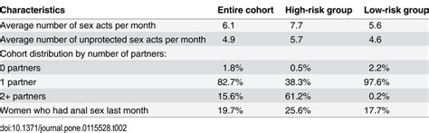 Characteristics Of The Simulated Female Cohort Based On The Last Month Download Table