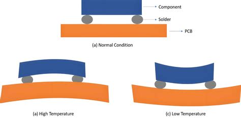 What Is Pcb Warpage And How To Prevent It Techsparks