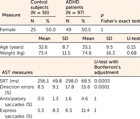 Demographic And Anti Saccade Task Data On Healthy Control Subjects And Download Scientific