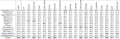 Table 1 From Instance Aware 3d Semantic Segmentation Powered By Shape Generators And Classifiers