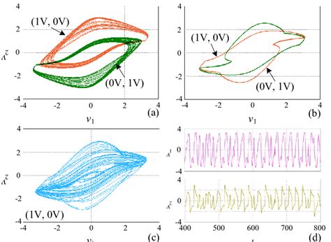 Representative Attractors Verified By Psim A Phase Plots Of
