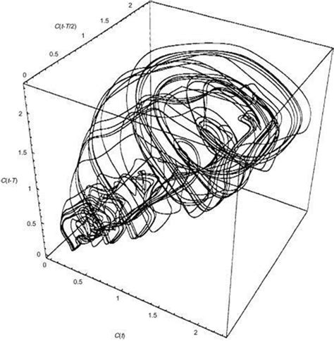 A Pseudo Phase Space For The Model Of Equations 1 And 2 Using The Download Scientific Diagram