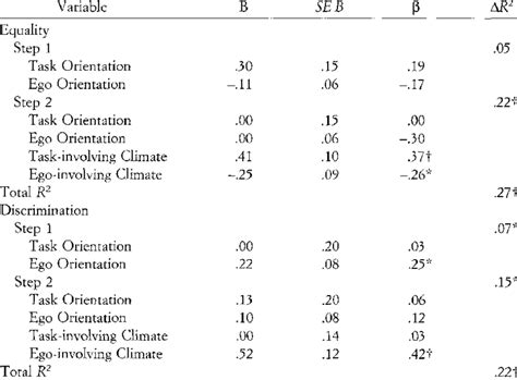 Summary Of Hierarchical Regression Analysis For Variables Predicting Download Table