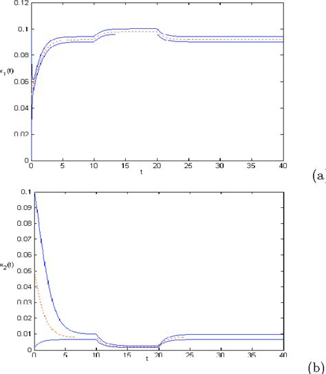 Figure 1 From Interval Observers For Uncertain Nonlinear Systems Application To Bioreactors