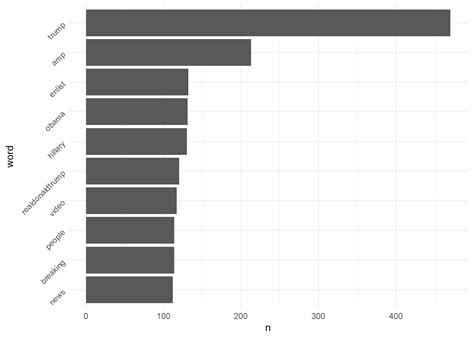 Visualizing Text Data Applied Data Visualization