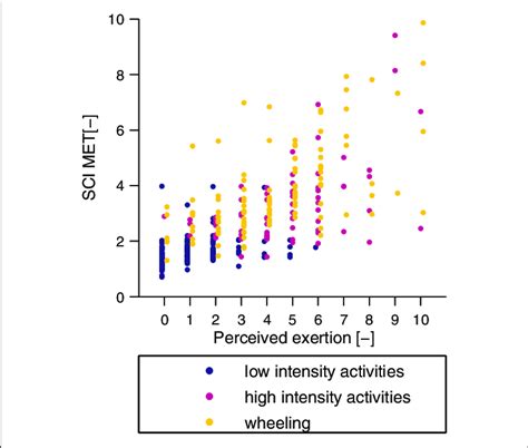 Correlation Between Perceived Exertion Assessed With A Numeric Download Scientific Diagram