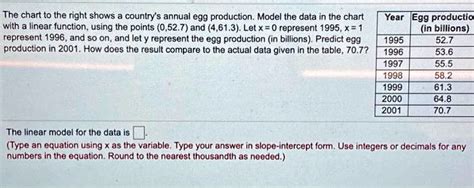 Solved The Chart To The Right Shows The Countrys Annual Egg