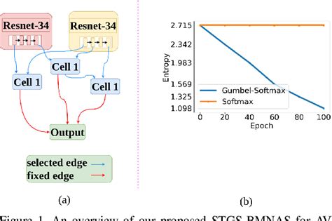 Figure 1 From Straight Through Gumbel Softmax Estimator Based Bimodal