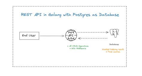 build rest api in golang with postgres by ansh devs fiverr