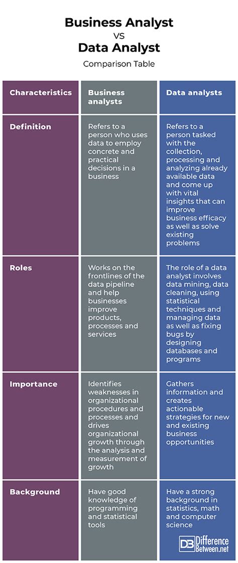 Difference Between Business Analyst And Data Analyst Difference