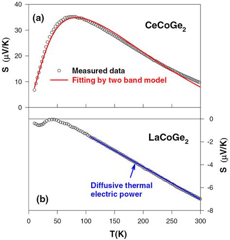 Seebeck Coefficient As A Function Of Temperature Of A Cecoge2 And B Download Scientific