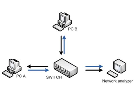 a brief explanation of how switch port analyzer works zindagi technologies