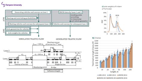 New Paper Published ”traffic Load Model Calibration And Comparison To