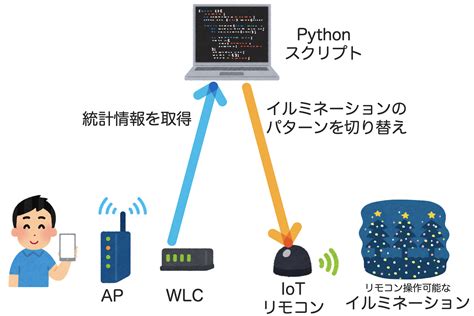 最高にわかりやすいネットワークの可視化 Network Qiita