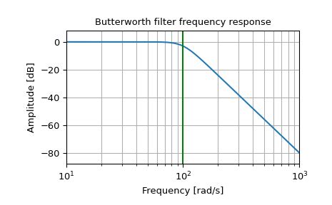 Butter SciPy V1 15 0 Manual