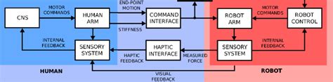 Block Diagram Of Proposed Human In The Loop Robot Teaching Framework