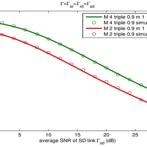 Comparison Of Computed And Simulated Triple Correlated Selection