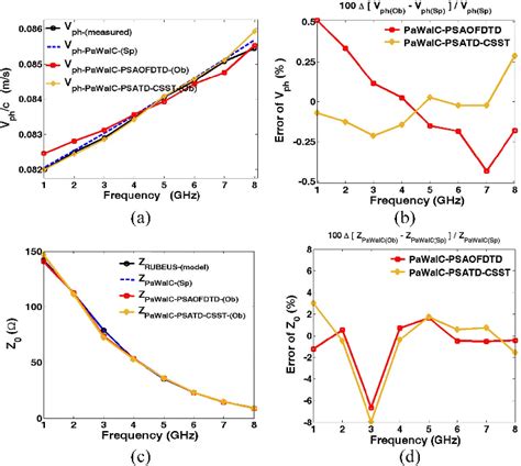 figure 6 from a novel dispersive time domain interaction code for helix twt by collocated space