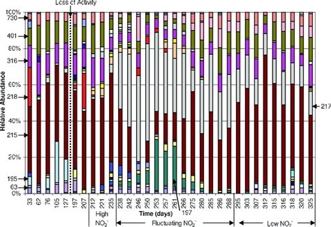 Histograms Of T Rf Relative Abundances In Reactor Dgr1 For Haeiii