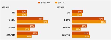 28th Annual Global Ceo Survey 삼일회계법인