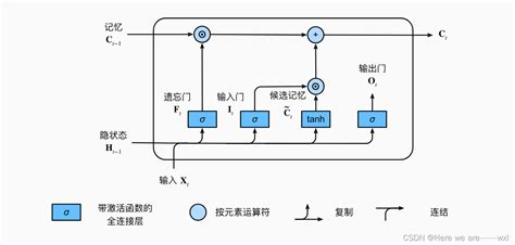 Gru与lstm：门控循环神经网络的长序列处理 Csdn博客