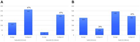 Proportion Of Malignant Nodules In Each Group A Ssns B Solid Nodules Download