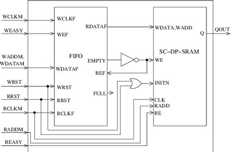 Figure From Asynchronous R W Dual Port SRAM By Using Single Port SRAM Semantic Scholar