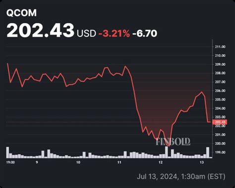 Qualcomm Stock Price Target For