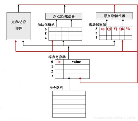 体系结构学习笔记 白话理解tomasulo算法 Csdn博客