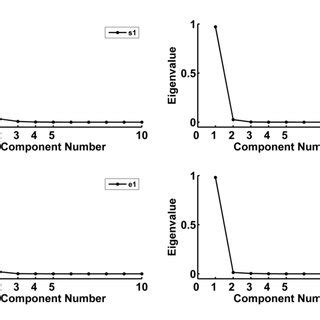 Scree Plots For Four Experiments Showing The Data Sets Eigenvalues Download Scientific Diagram