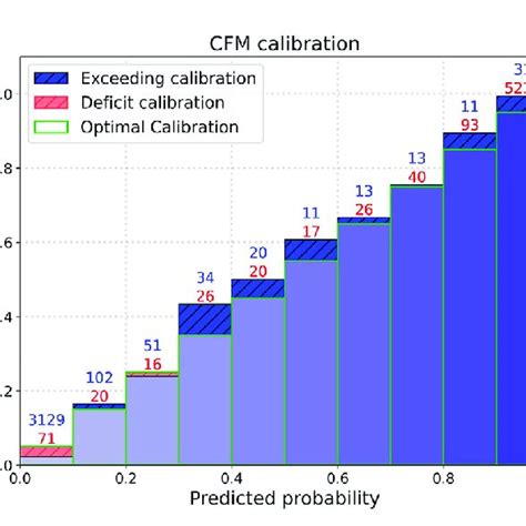 Reliability Diagram Of The Network Predictions Made By The Model Are