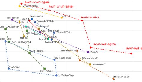 Comparison Of Different Models With Various Accuracy Throughput Download Scientific Diagram