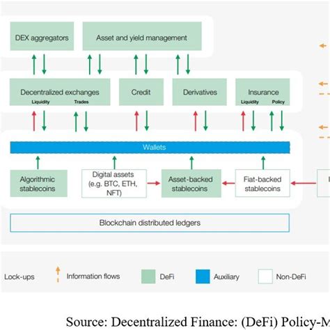 There Are Five Layers Of Defi Services In Defi Architecture Download Scientific Diagram