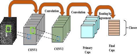 SARATR Method Based On Dual Convolution Capsule Network Touafria 2020 IET Radar Sonar
