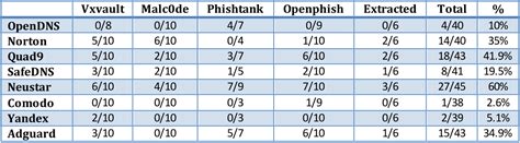 Dns Threat Blocking Comparison 8 Dns Services Malwaretips Forums