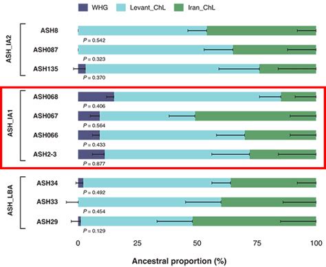 Sea Peoples Behind Philistines Were Aegeans Including R1b M269