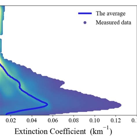 The Cross Sections Of The Extinction Coefficient From 12 June To 17