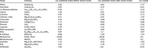 Phreeqc Major Saturation Indices Si Average Values For Runoff And Download Table