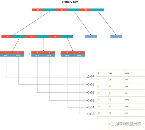 【mysql】mysql中myisam与innodb中都是使用什么数据结构存储表数据，有什么区别呢？ 知乎