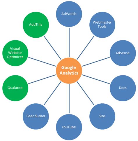 The Ultimate Guide To Google Analytics Integrations OnlineMetrics
