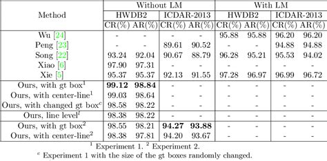 Robust End To End Offline Chinese Handwriting Text Page Spotter With Text Kernel Paper And Code