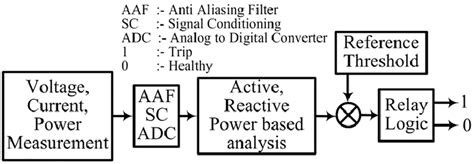Power Consumptionbased Analysis Download Scientific Diagram